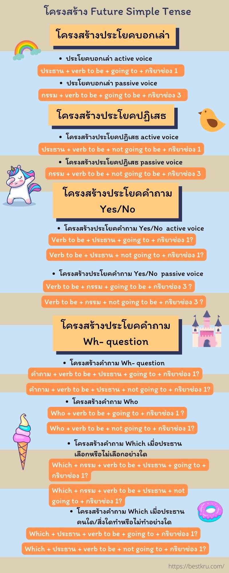 Future Simple Tense คืออะไร การใช้ หลักการ ตัวอย่างประโยค – BestKru