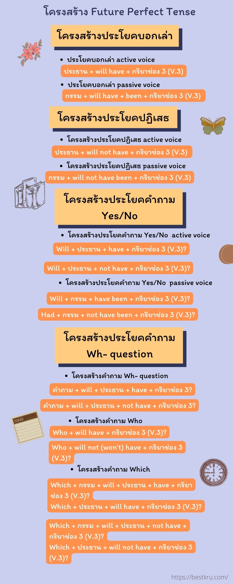 Future Perfect Tense คืออะไร ใช้ยังไง อธิบายการใช้ ตัวอย่างประโยค – BestKru