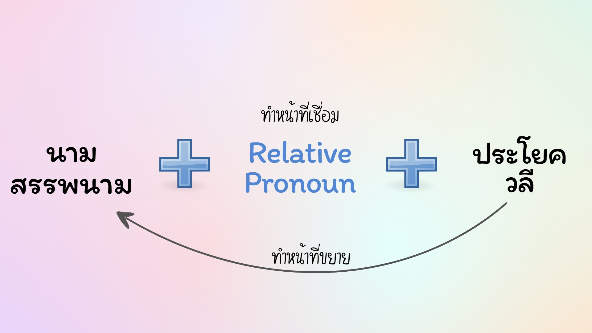 สรุป Relative pronoun พร้อมตัวอย่าง และวิธีใช้ อย่างละเอียด – BestKru